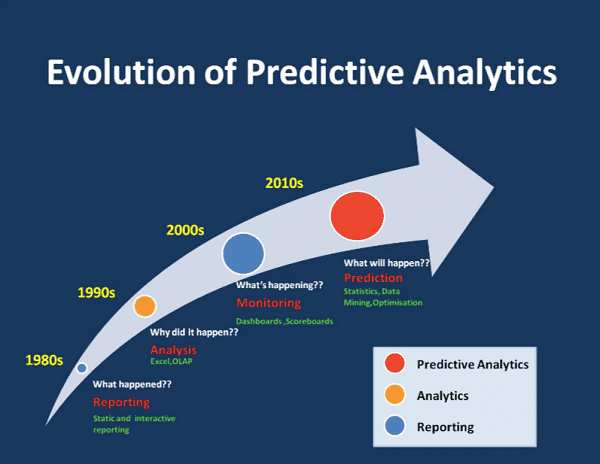 Machine Learning et analyse prédictive : Les piliers de la solution ... Machine Learning et analyse prédictive : Les piliers de la solution ...