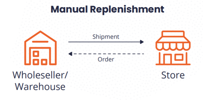 Expertise: Automatic Replenishment in Retail - Vekia
